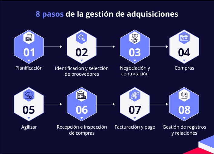 Gestión de adquisiciones: ¿Qué es, cómo funciona y qué nos depara el futuro?